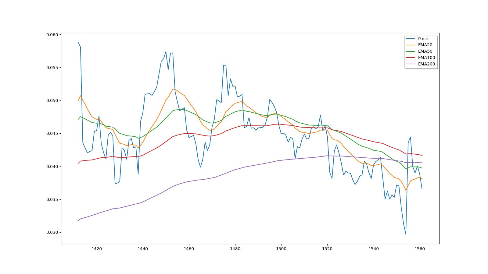 MMAON Exponential Moving Averages