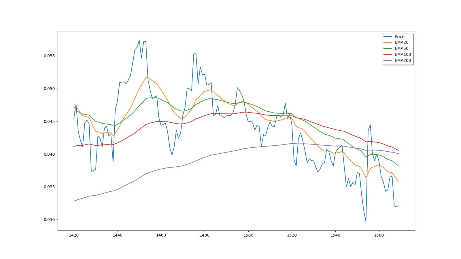 MMAON Exponential Moving Averages