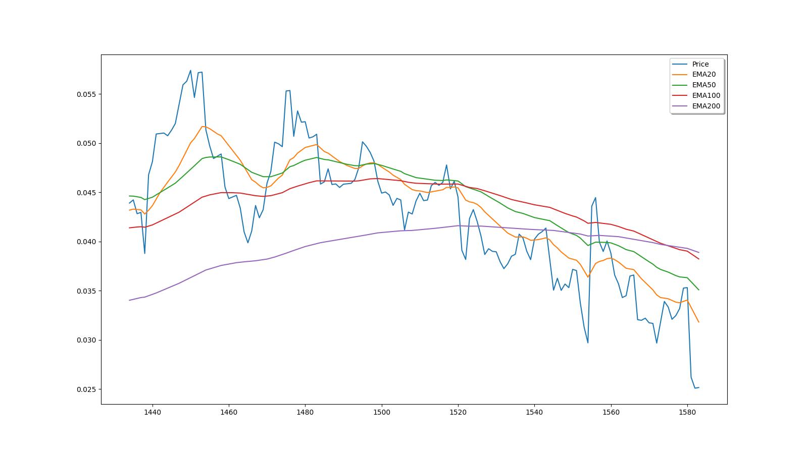 MMAON Exponential Moving Averages