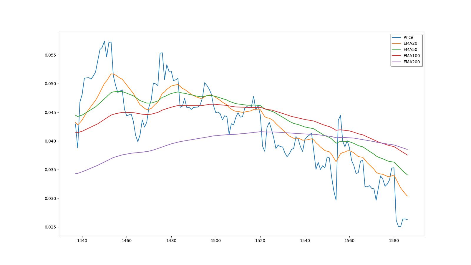 MMAON Exponential Moving Averages