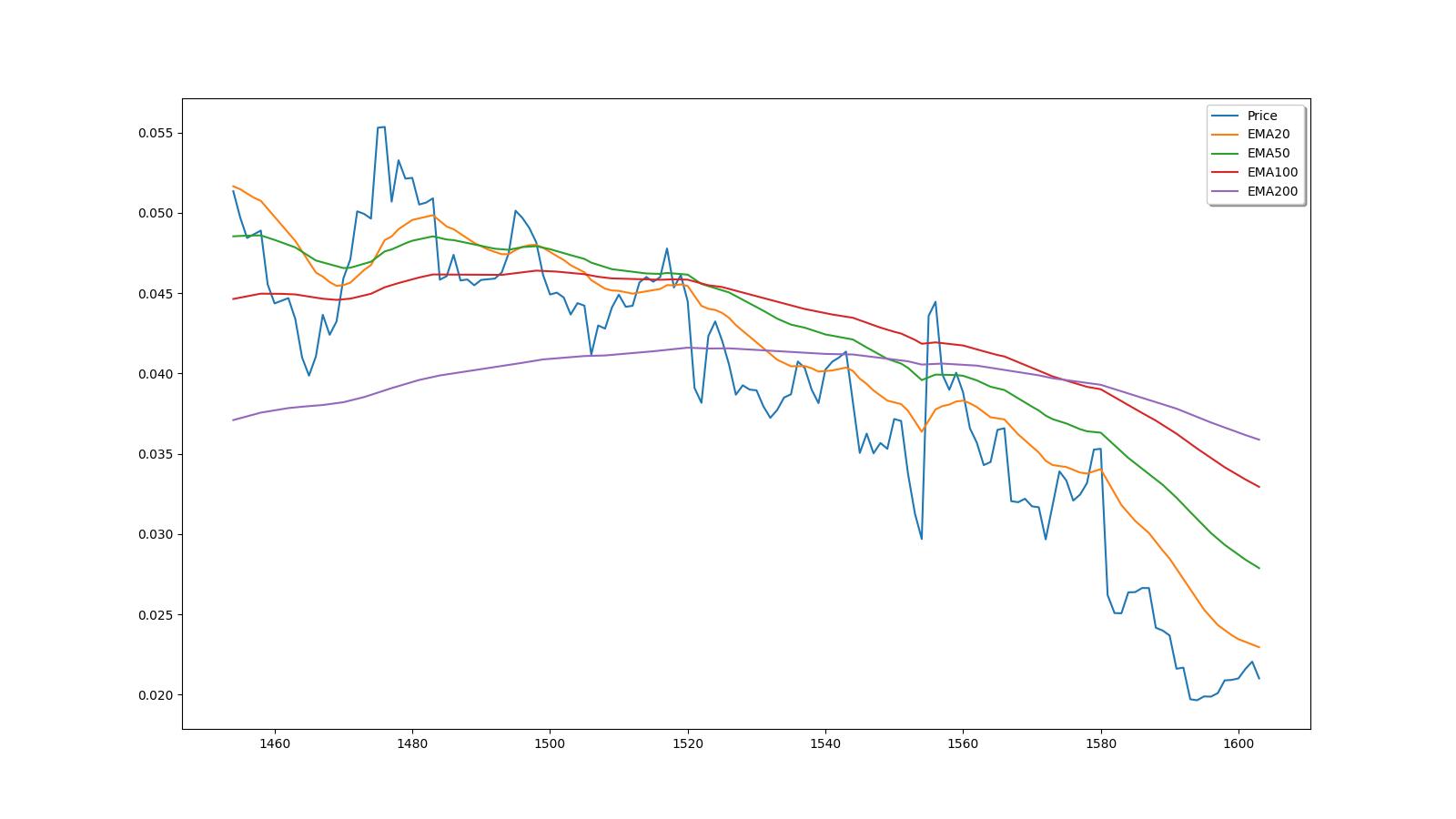 MMAON Exponential Moving Averages