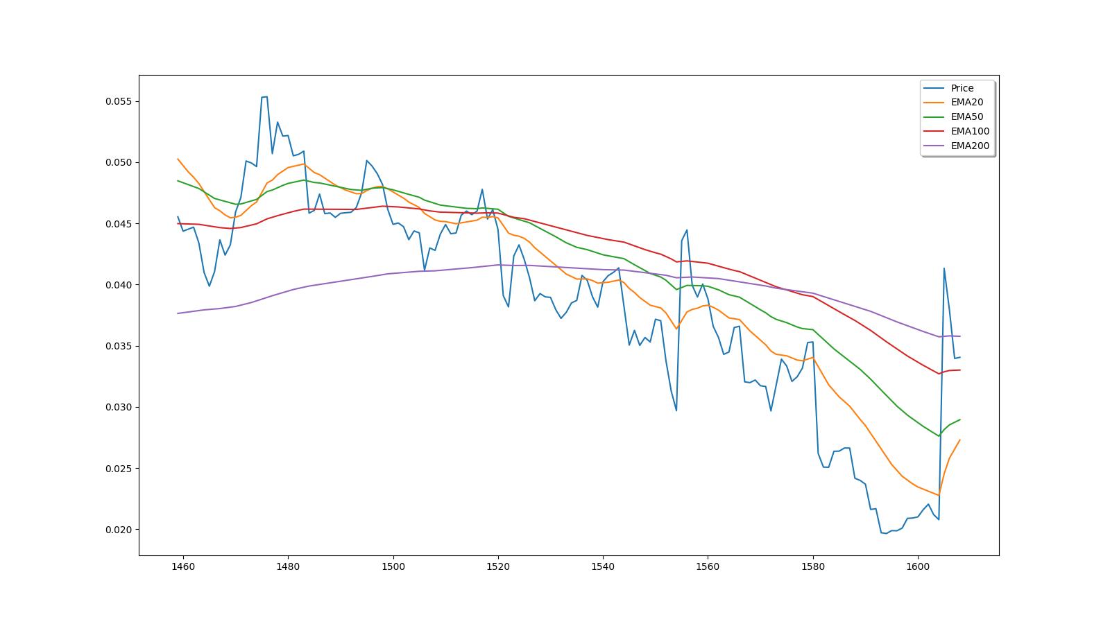 MMAON Exponential Moving Averages