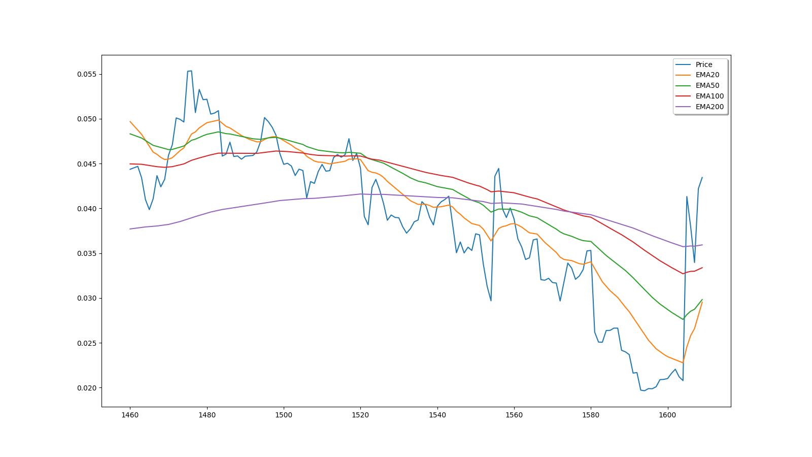 MMAON Exponential Moving Averages