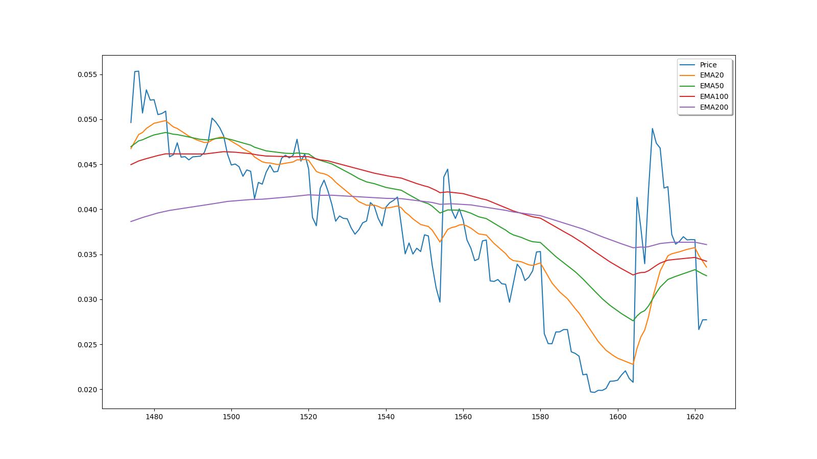MMAON Exponential Moving Averages