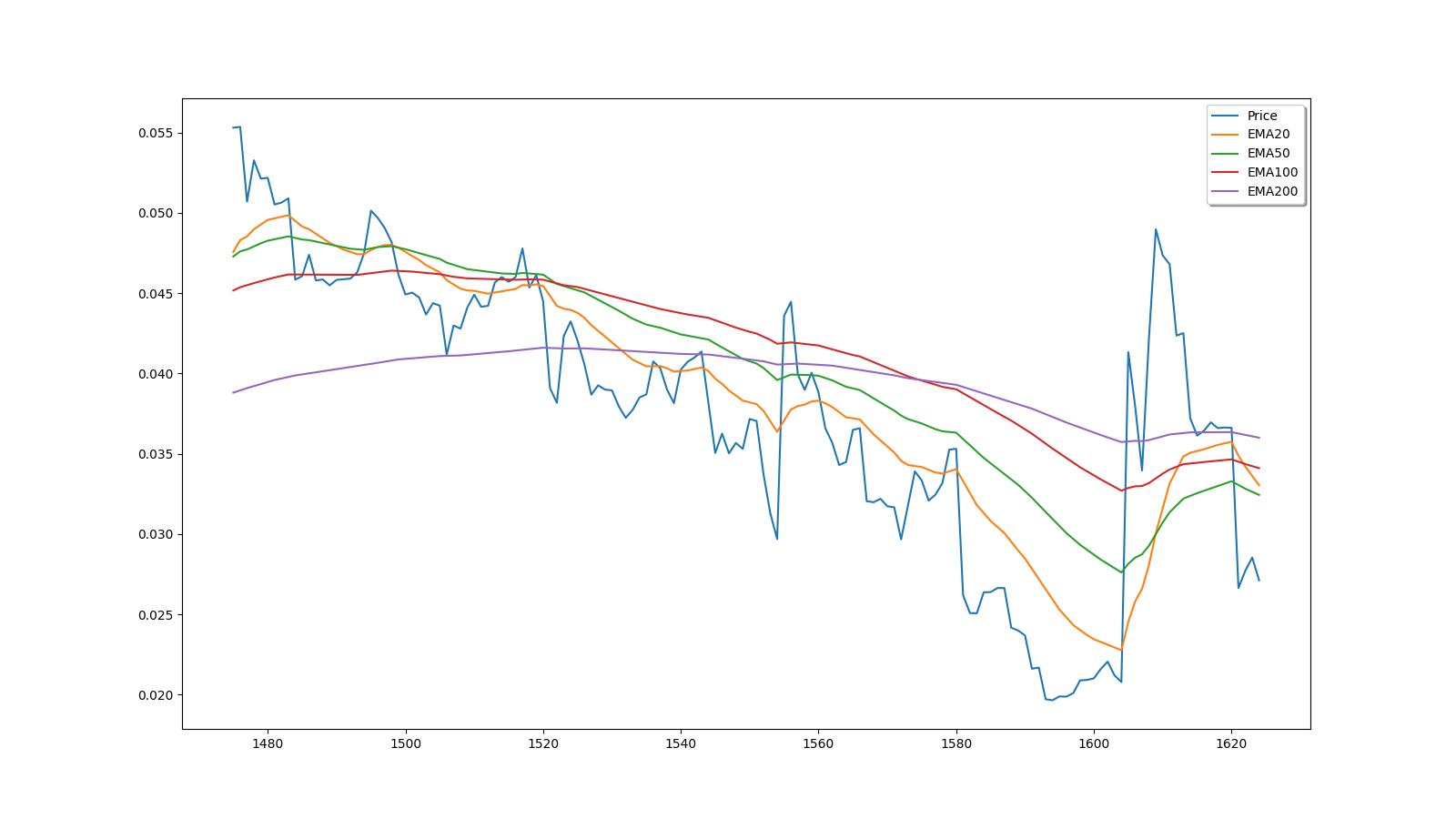 MMAON Exponential Moving Averages