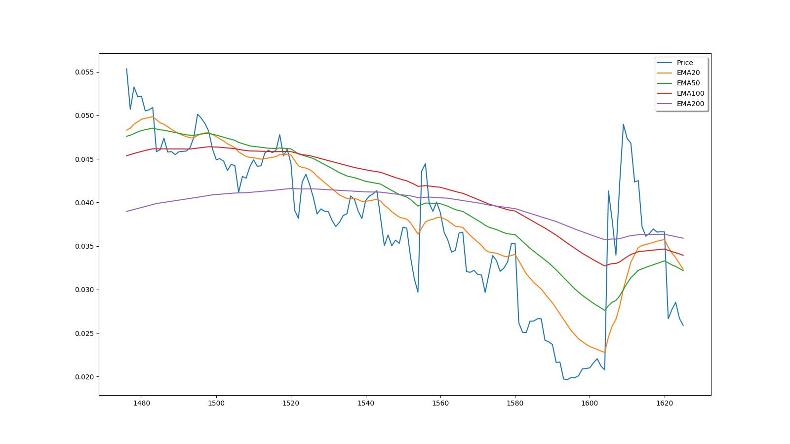 MMAON Exponential Moving Averages