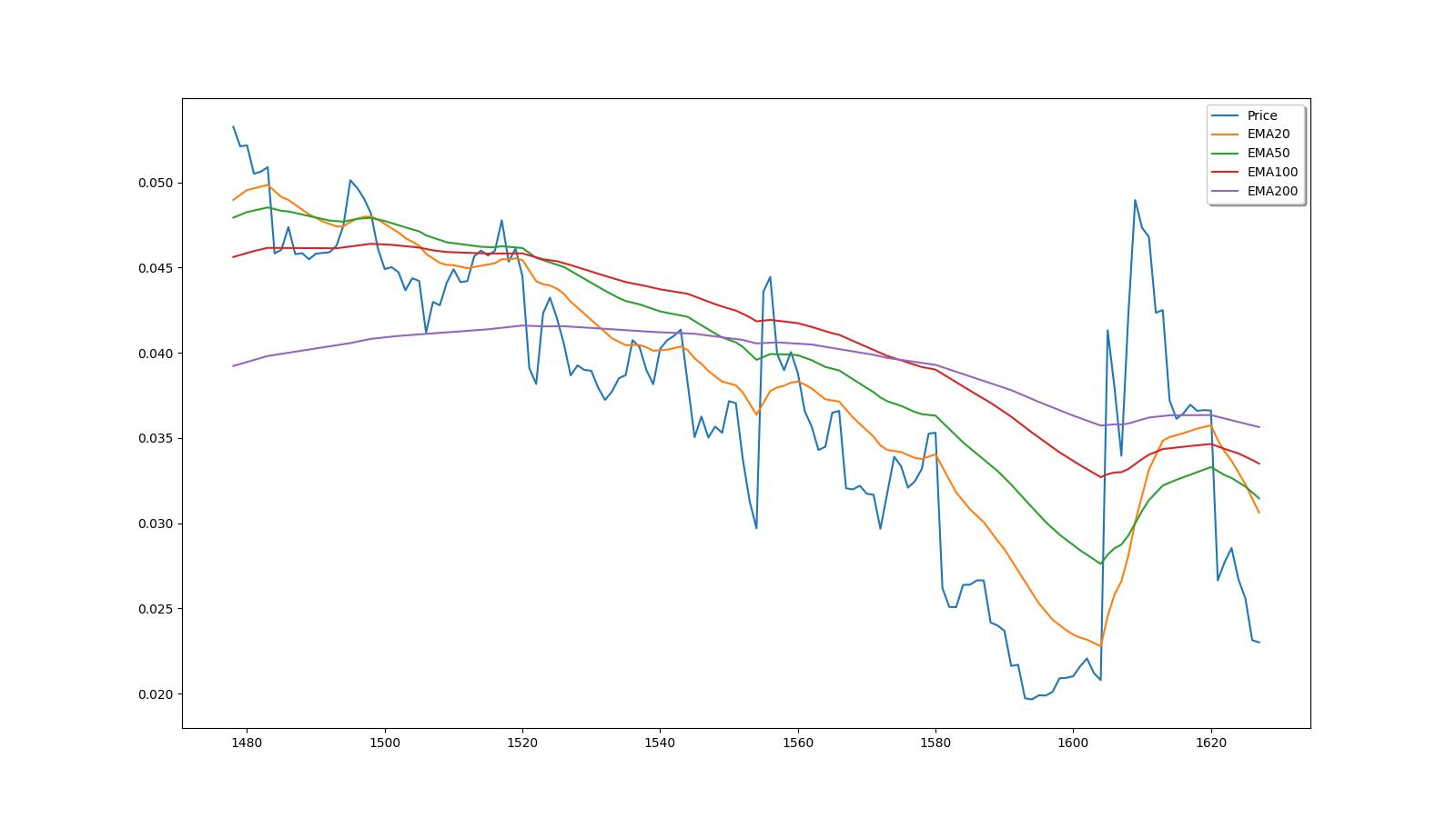 MMAON Exponential Moving Averages