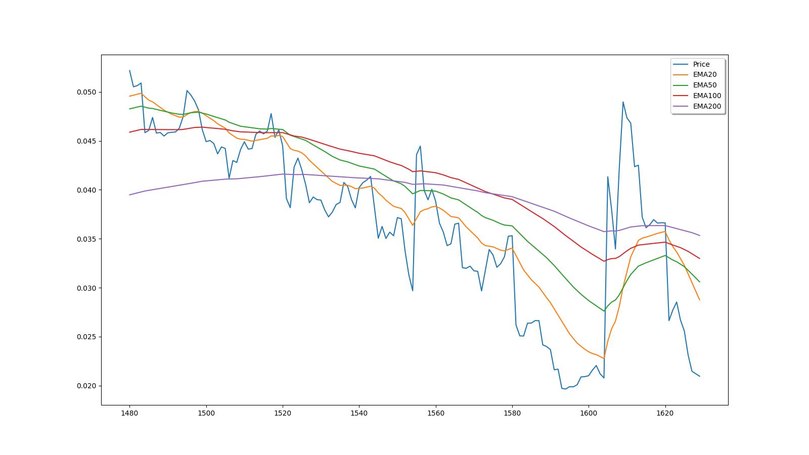 MMAON Exponential Moving Averages