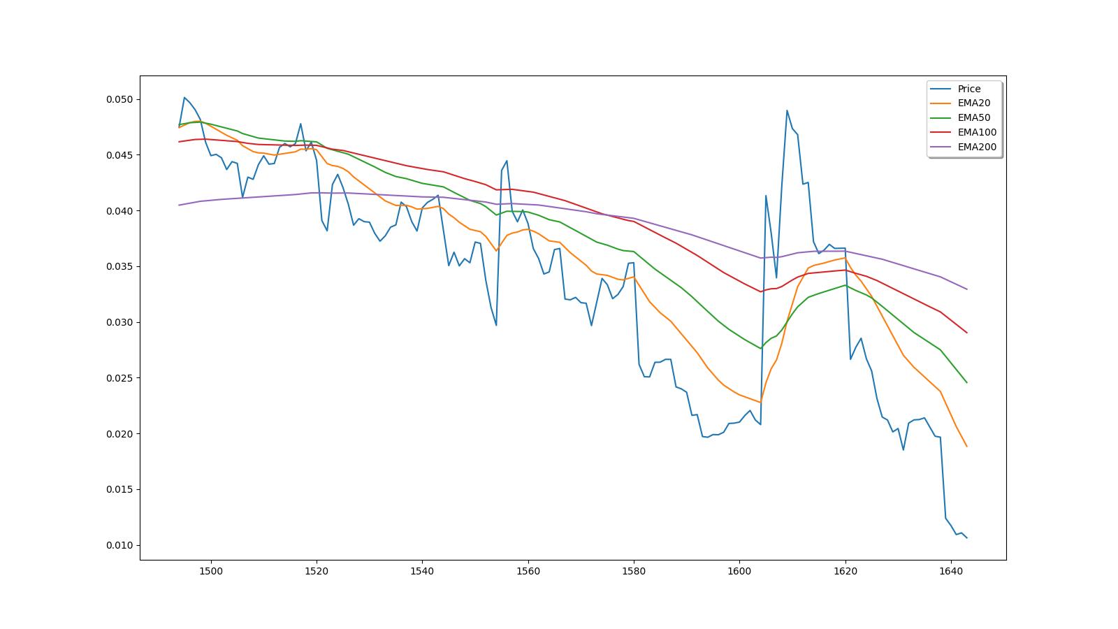MMAON Exponential Moving Averages