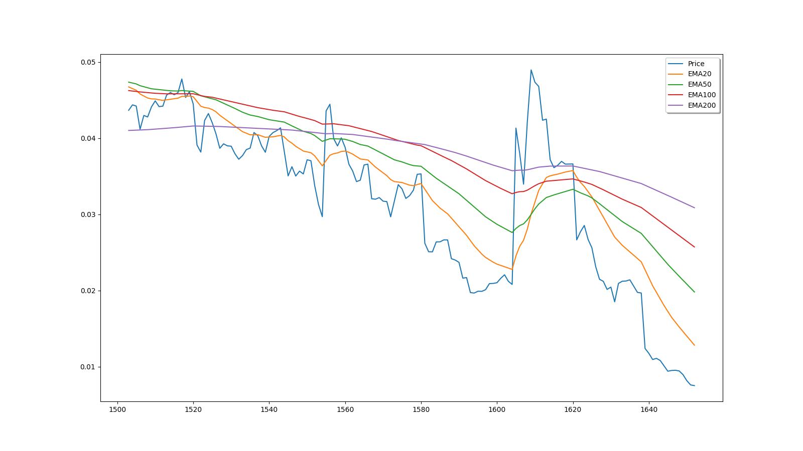 MMAON Exponential Moving Averages