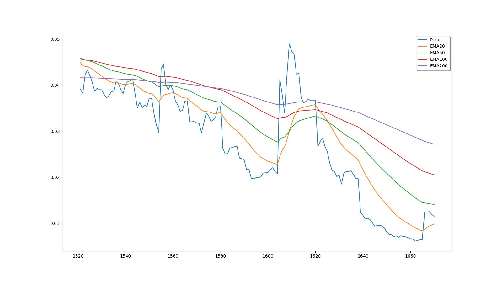 MMAON Exponential Moving Averages