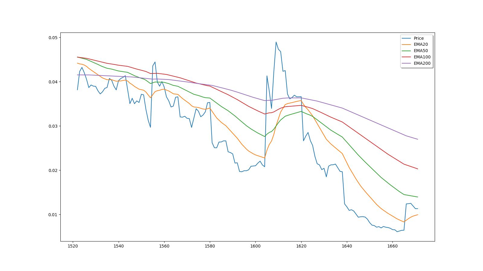 MMAON Exponential Moving Averages
