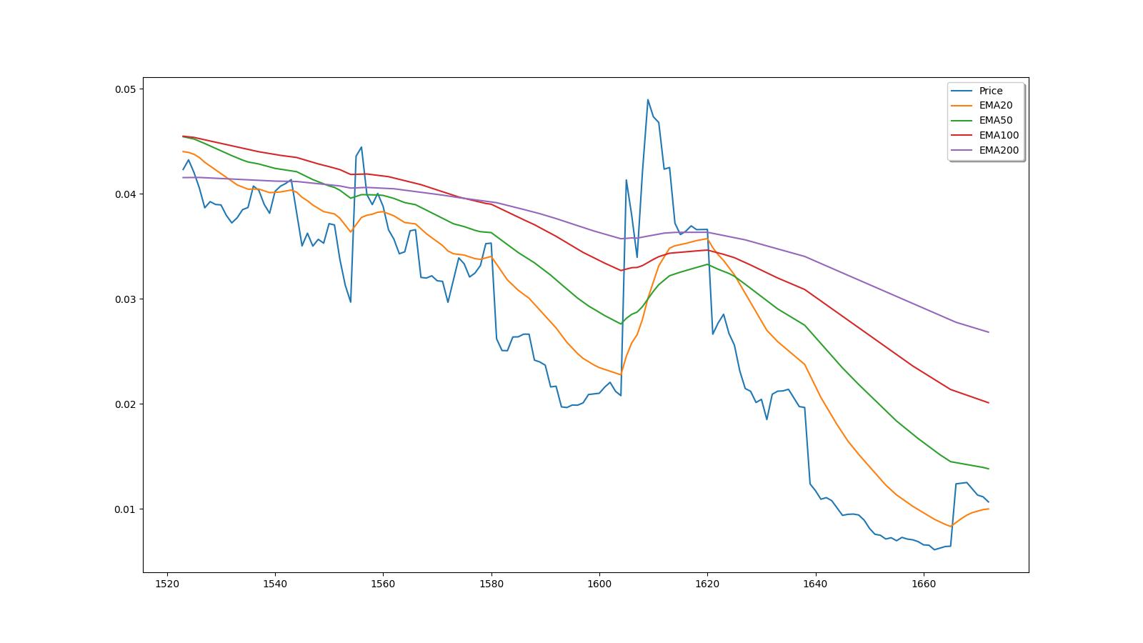 MMAON Exponential Moving Averages