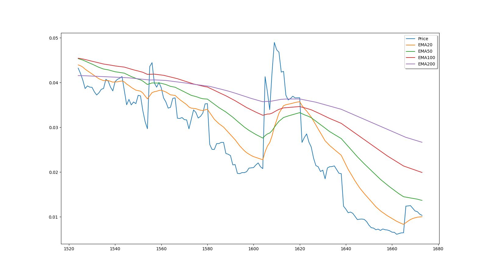 MMAON Exponential Moving Averages