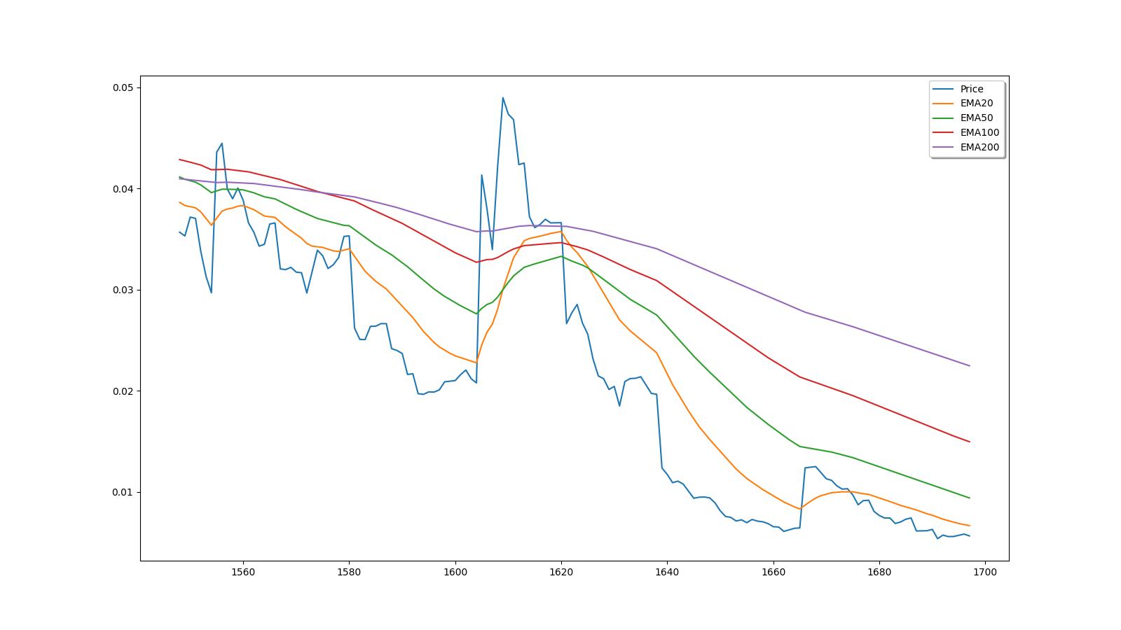MMAON Exponential Moving Averages