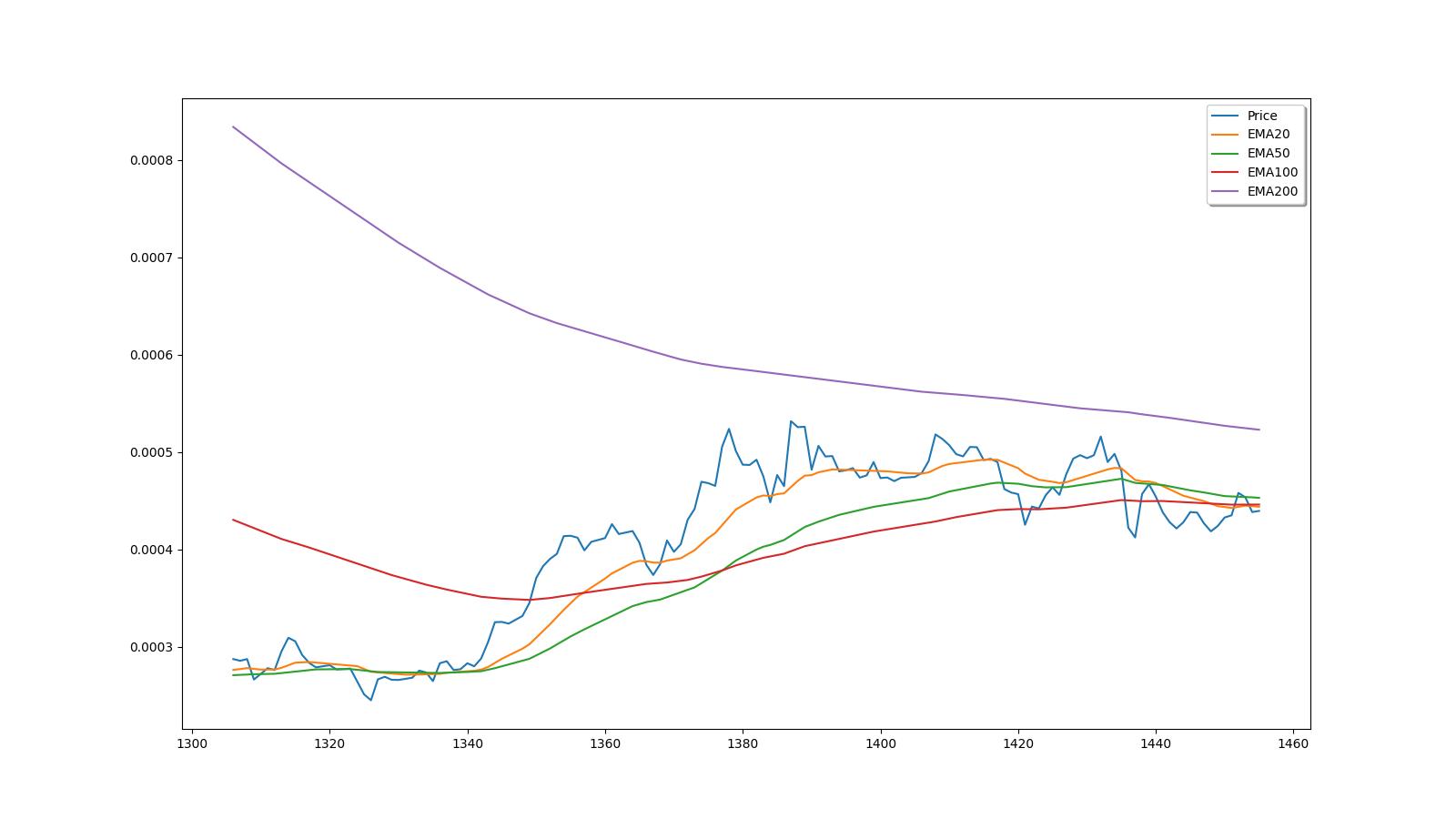 MMMLUCKUP7 Exponential Moving Averages