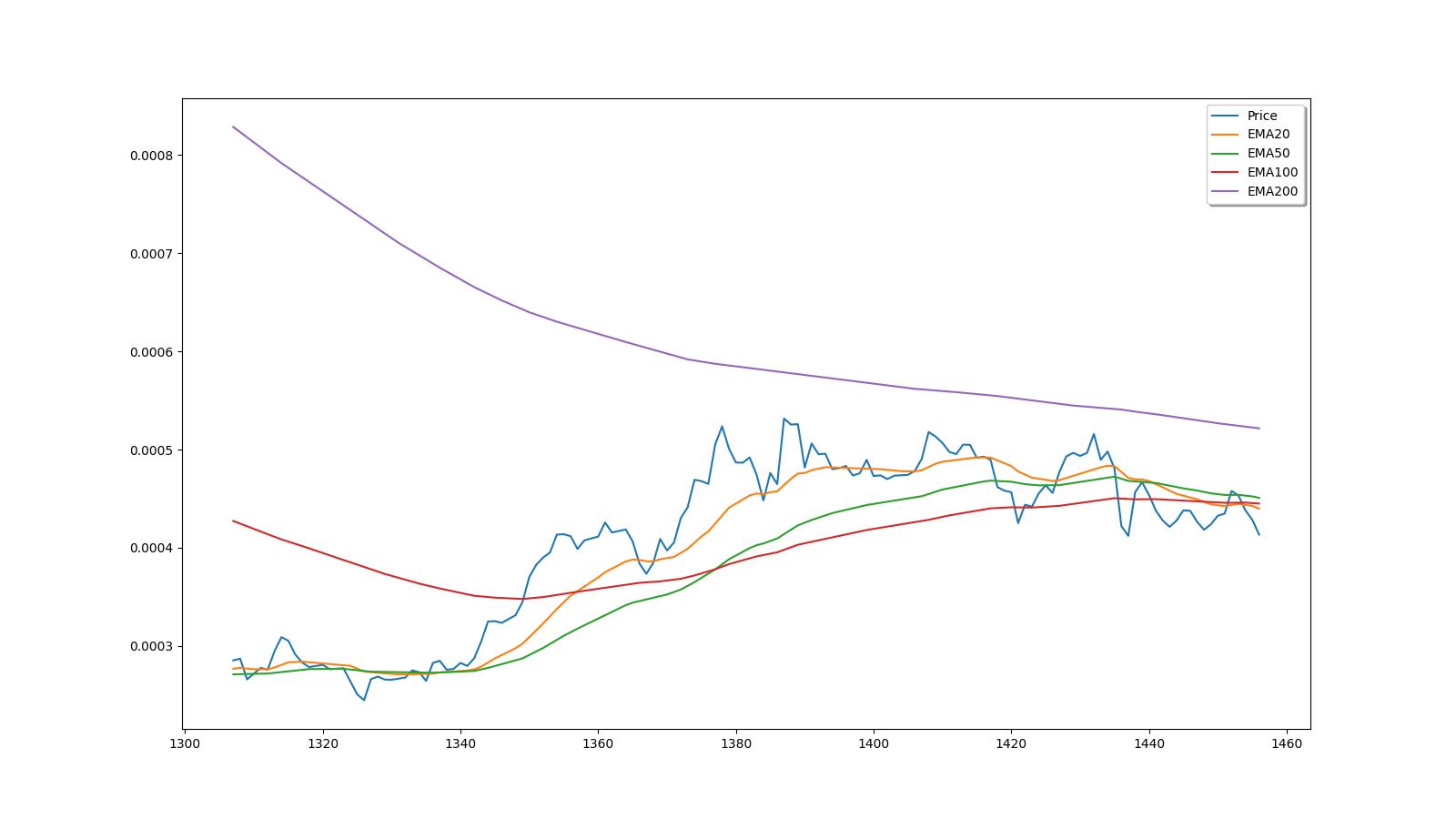 MMMLUCKUP7 Exponential Moving Averages
