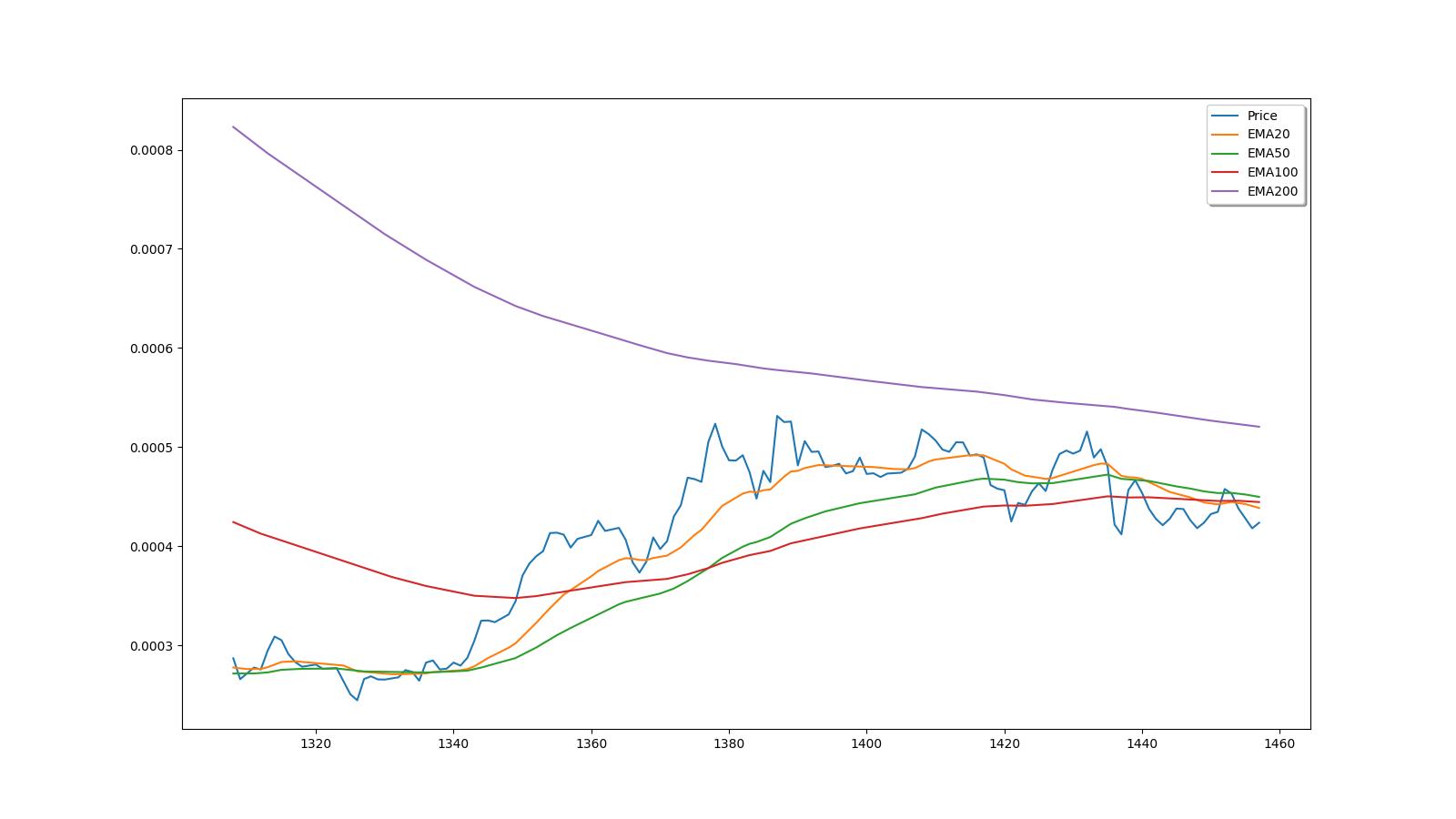 MMMLUCKUP7 Exponential Moving Averages