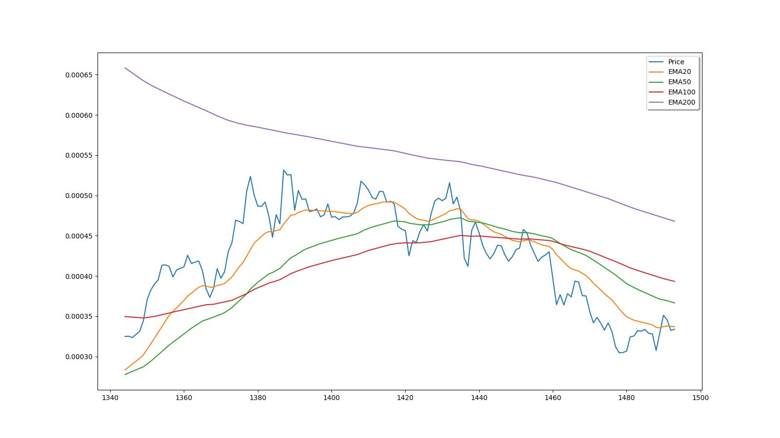 MMMLUCKUP7 Exponential Moving Averages