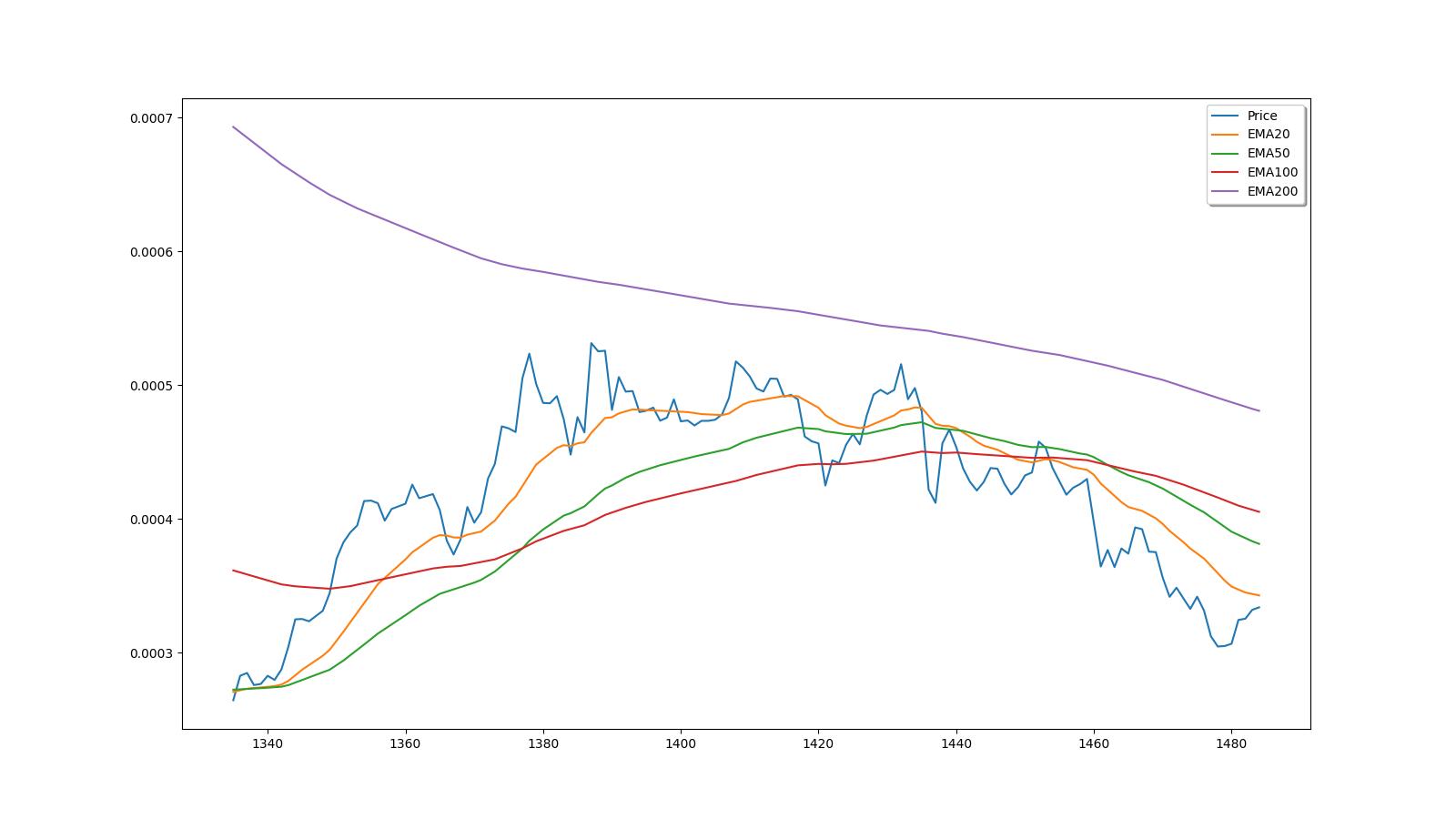 MMMLUCKUP7 Exponential Moving Averages
