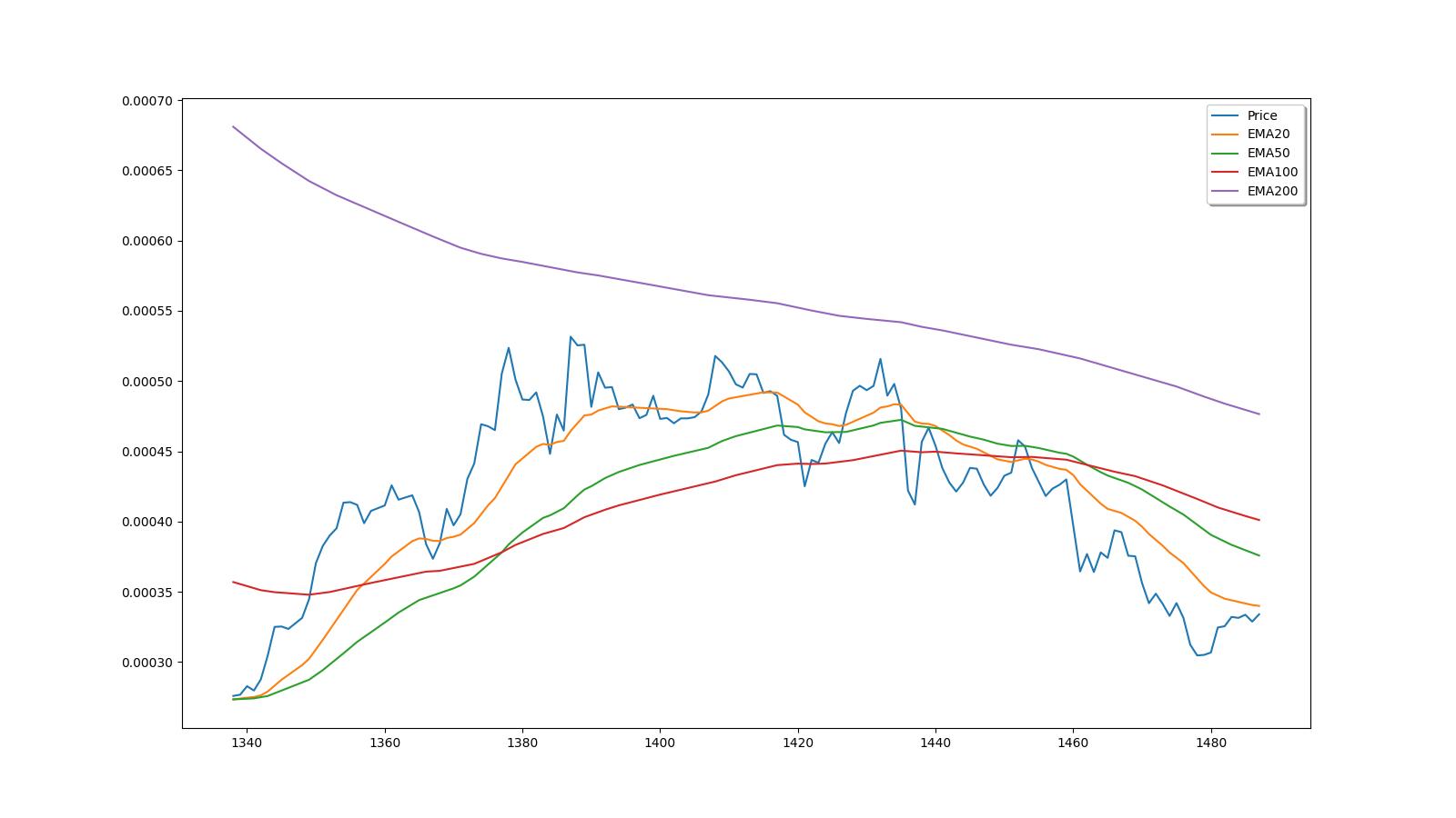 MMMLUCKUP7 Exponential Moving Averages