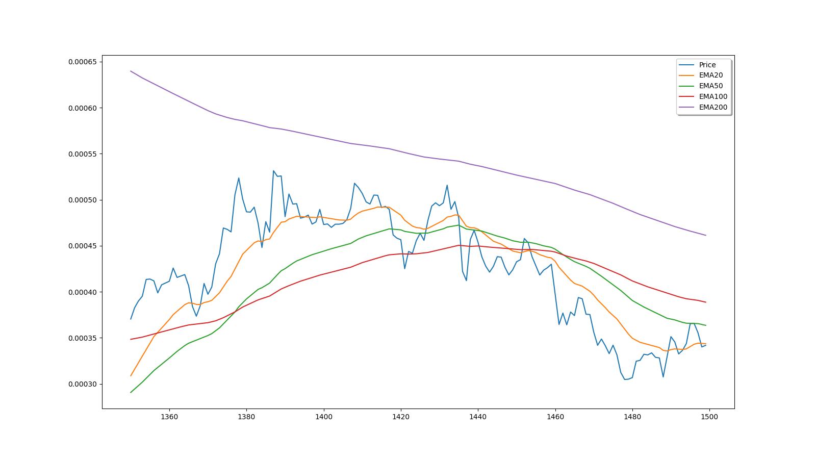 MMMLUCKUP7 Exponential Moving Averages