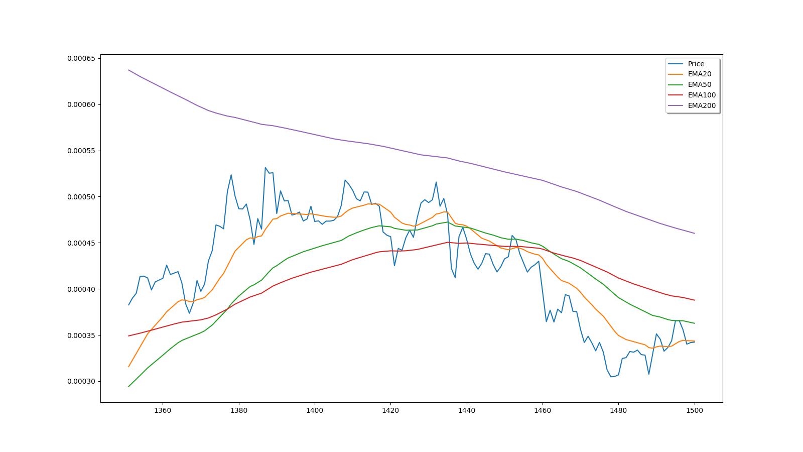 MMMLUCKUP7 Exponential Moving Averages