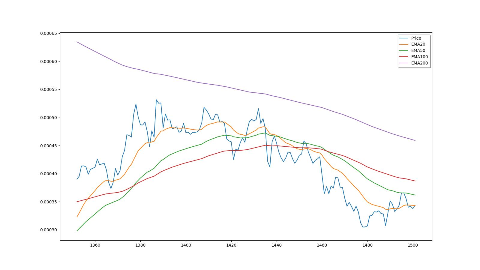 MMMLUCKUP7 Exponential Moving Averages