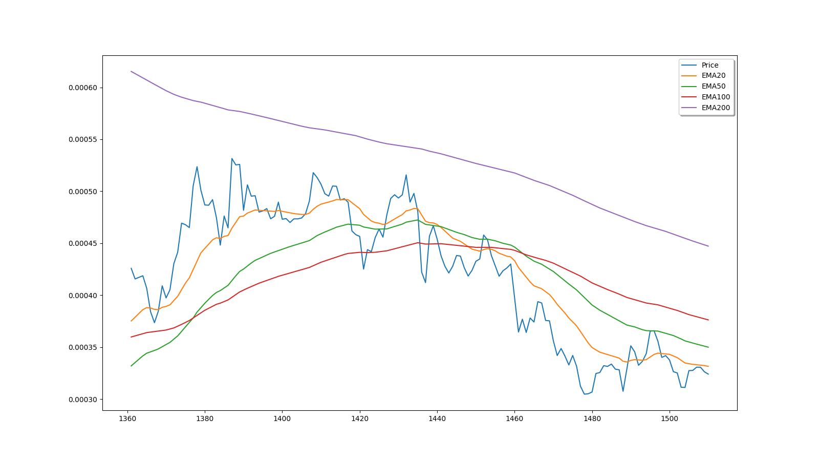 MMMLUCKUP7 Exponential Moving Averages