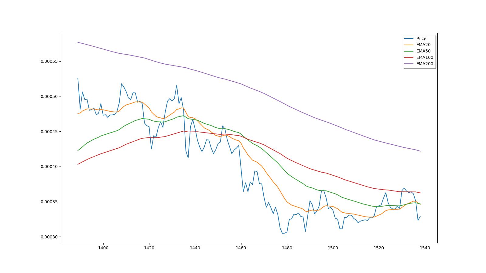 MMMLUCKUP7 Exponential Moving Averages