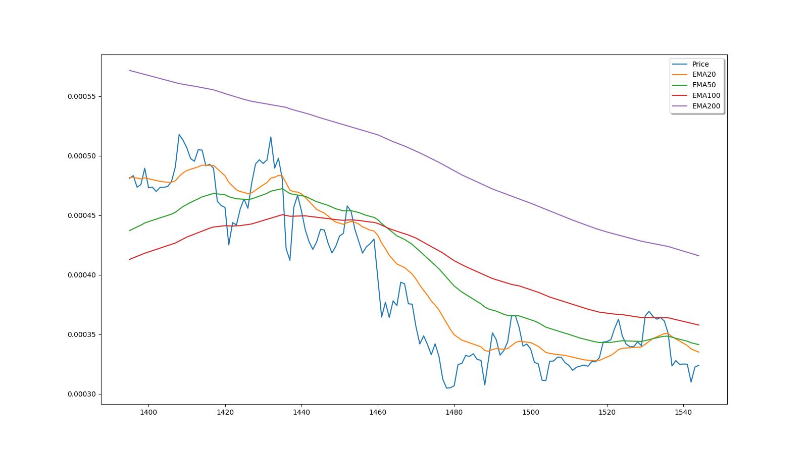 MMMLUCKUP7 Exponential Moving Averages
