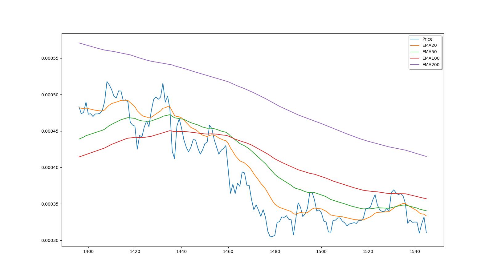 MMMLUCKUP7 Exponential Moving Averages