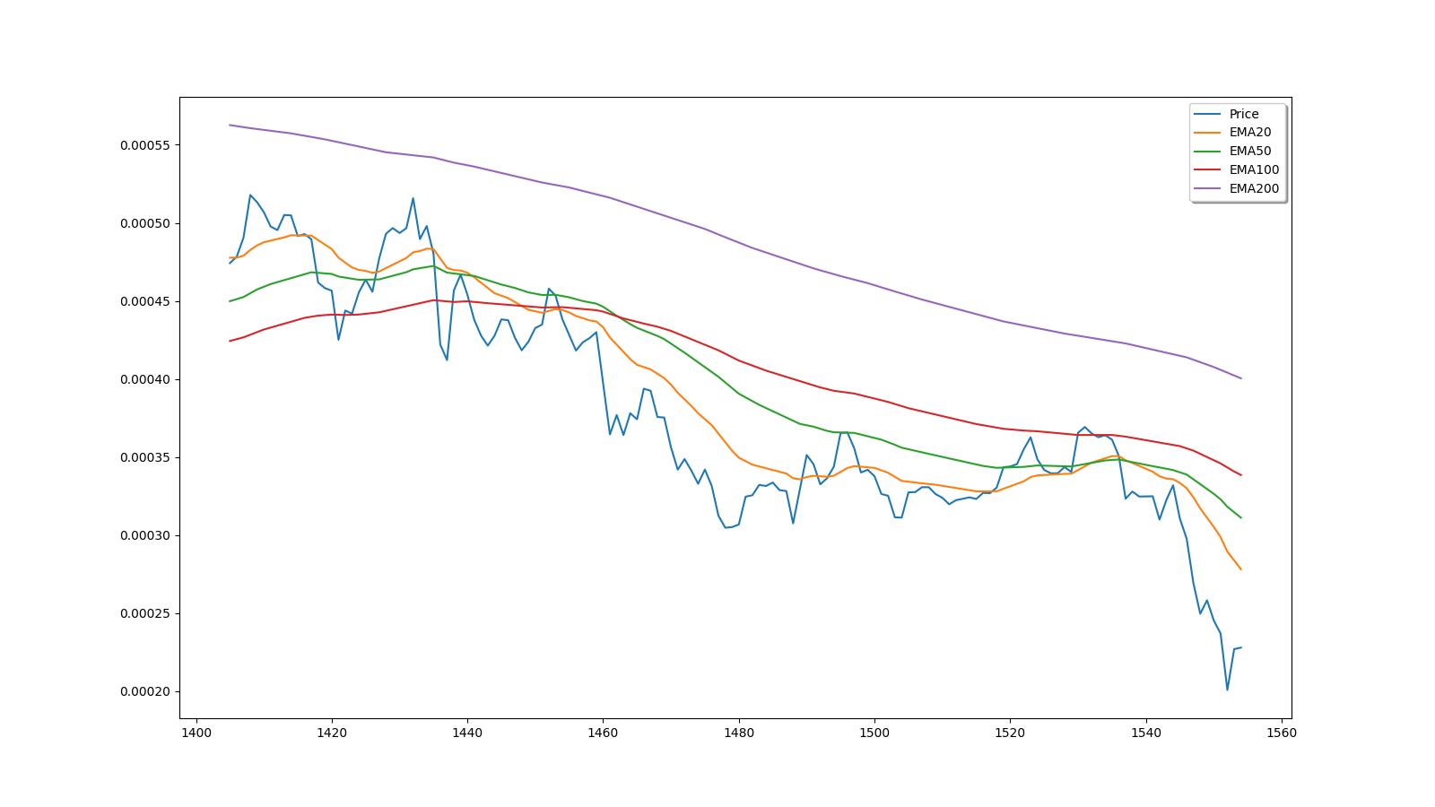 MMMLUCKUP7 Exponential Moving Averages