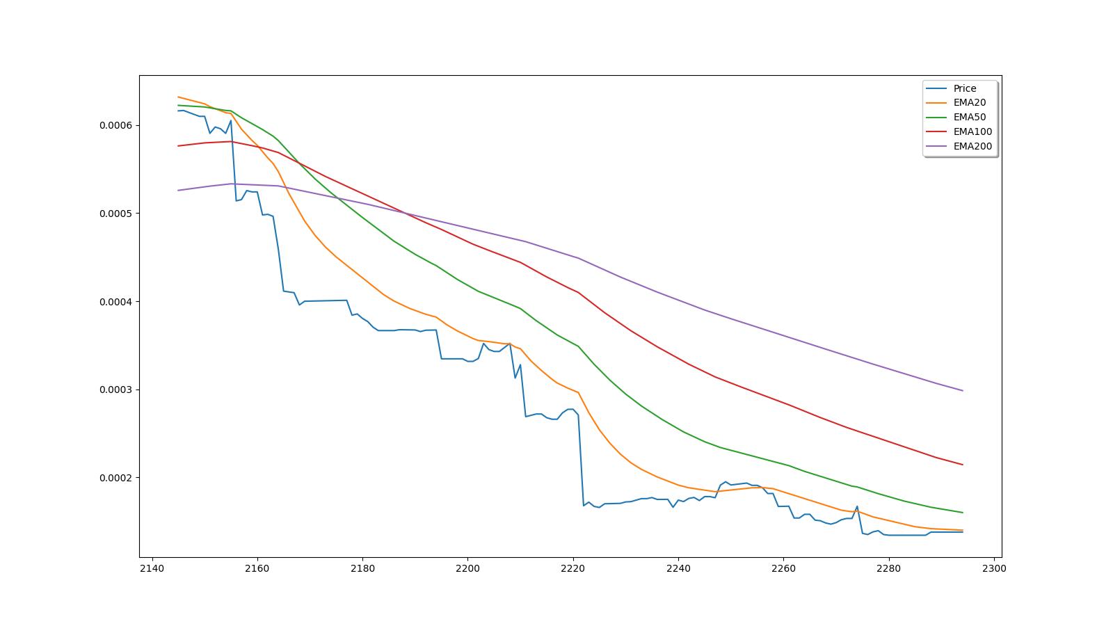 MMOCoin Exponential Moving Averages