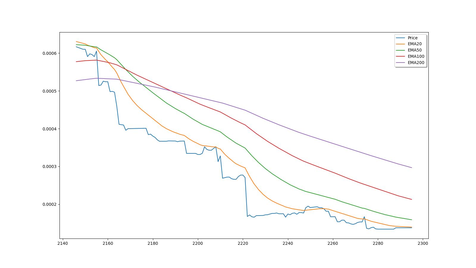 MMOCoin Exponential Moving Averages