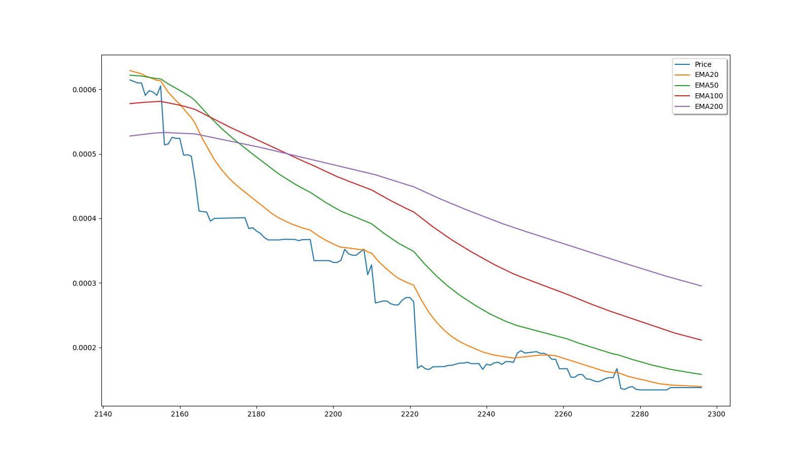 MMOCoin Exponential Moving Averages