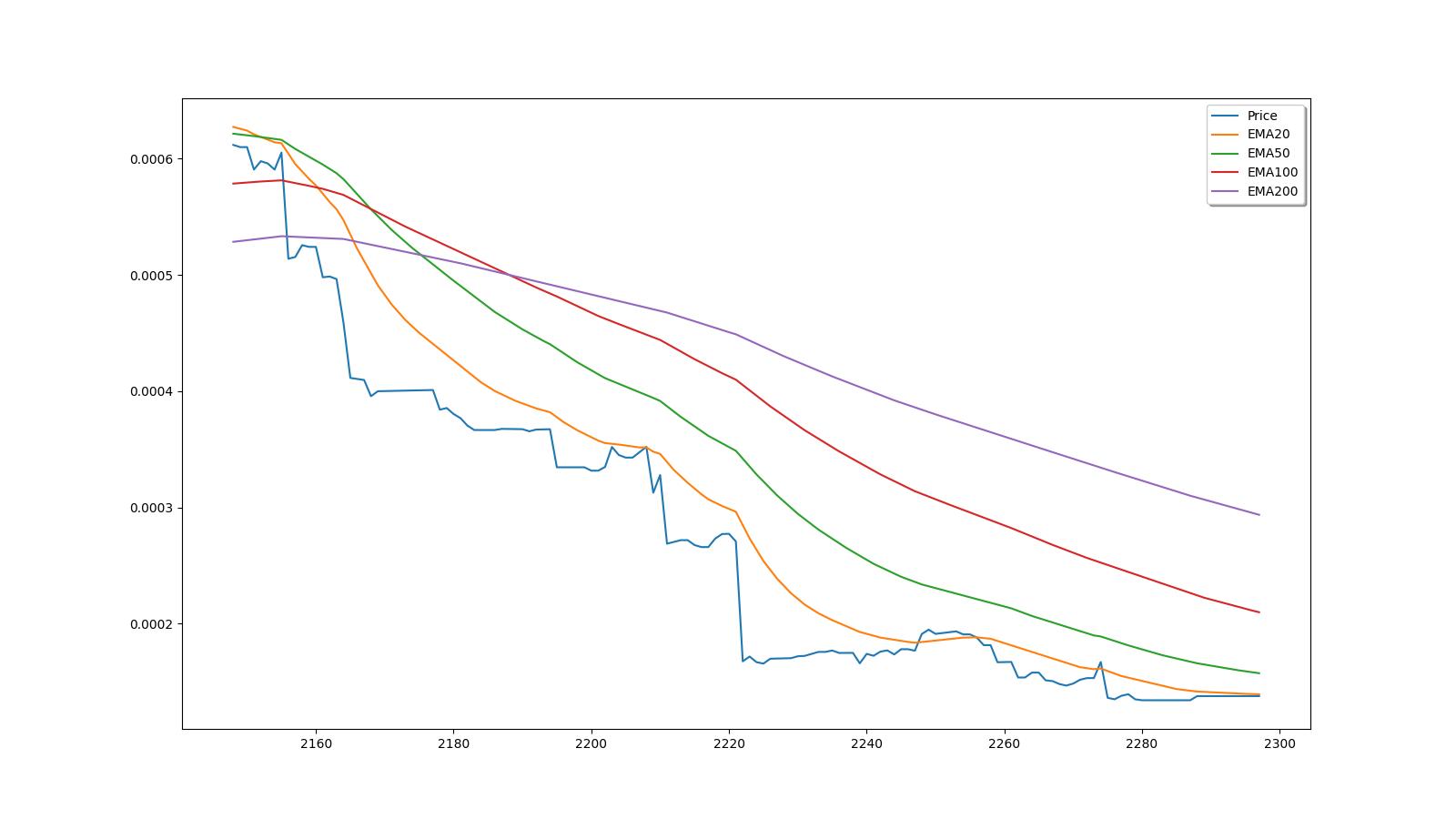 MMOCoin Exponential Moving Averages