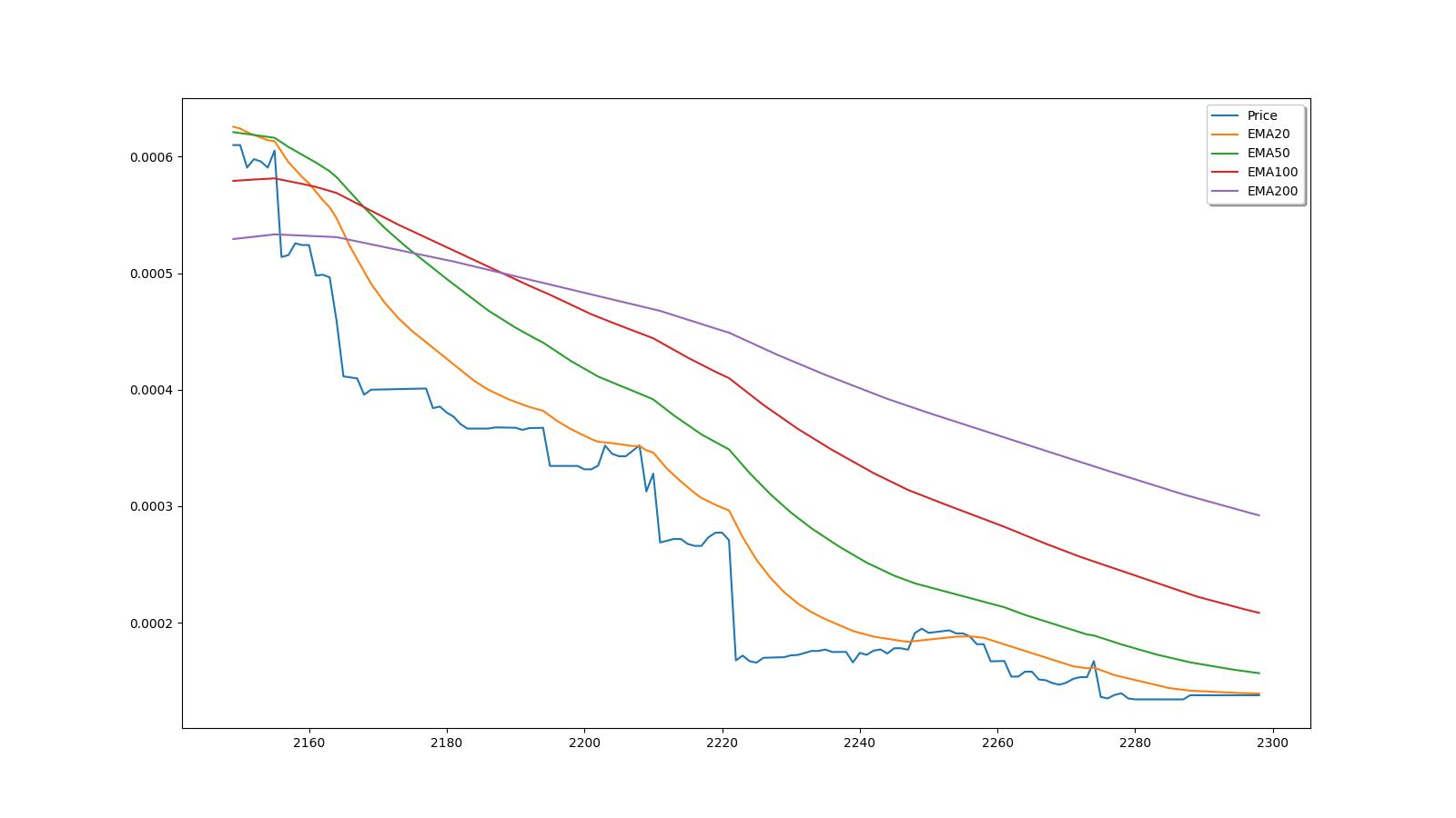 MMOCoin Exponential Moving Averages