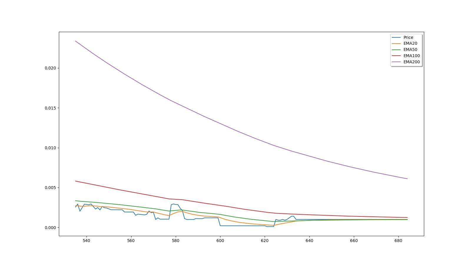 MMSS Exponential Moving Averages