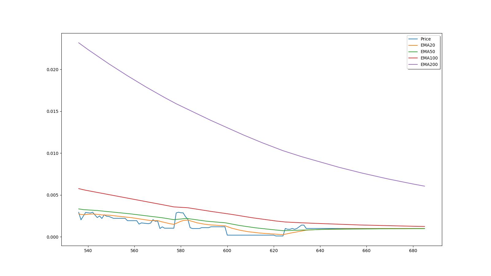 MMSS Exponential Moving Averages