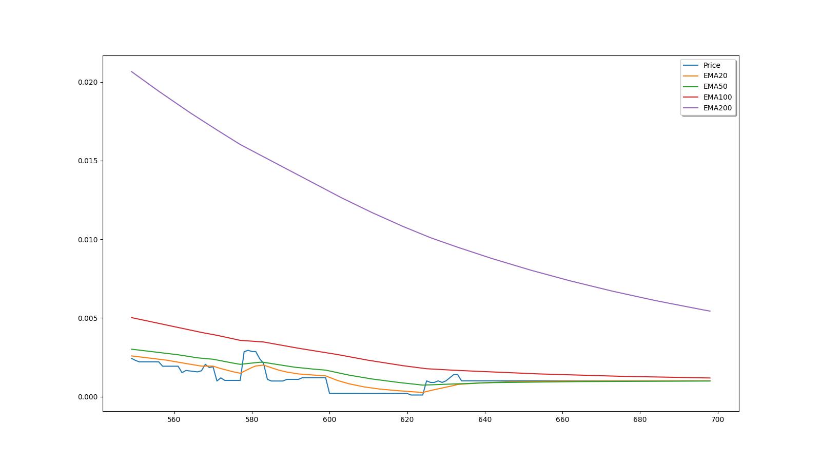 MMSS Exponential Moving Averages