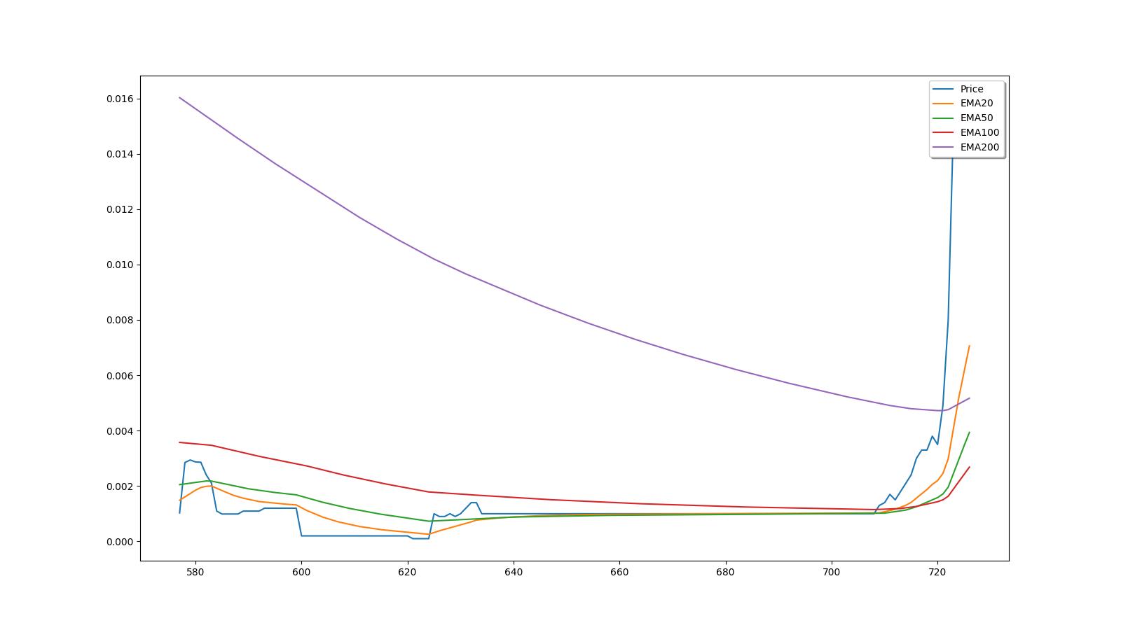 MMSS Exponential Moving Averages