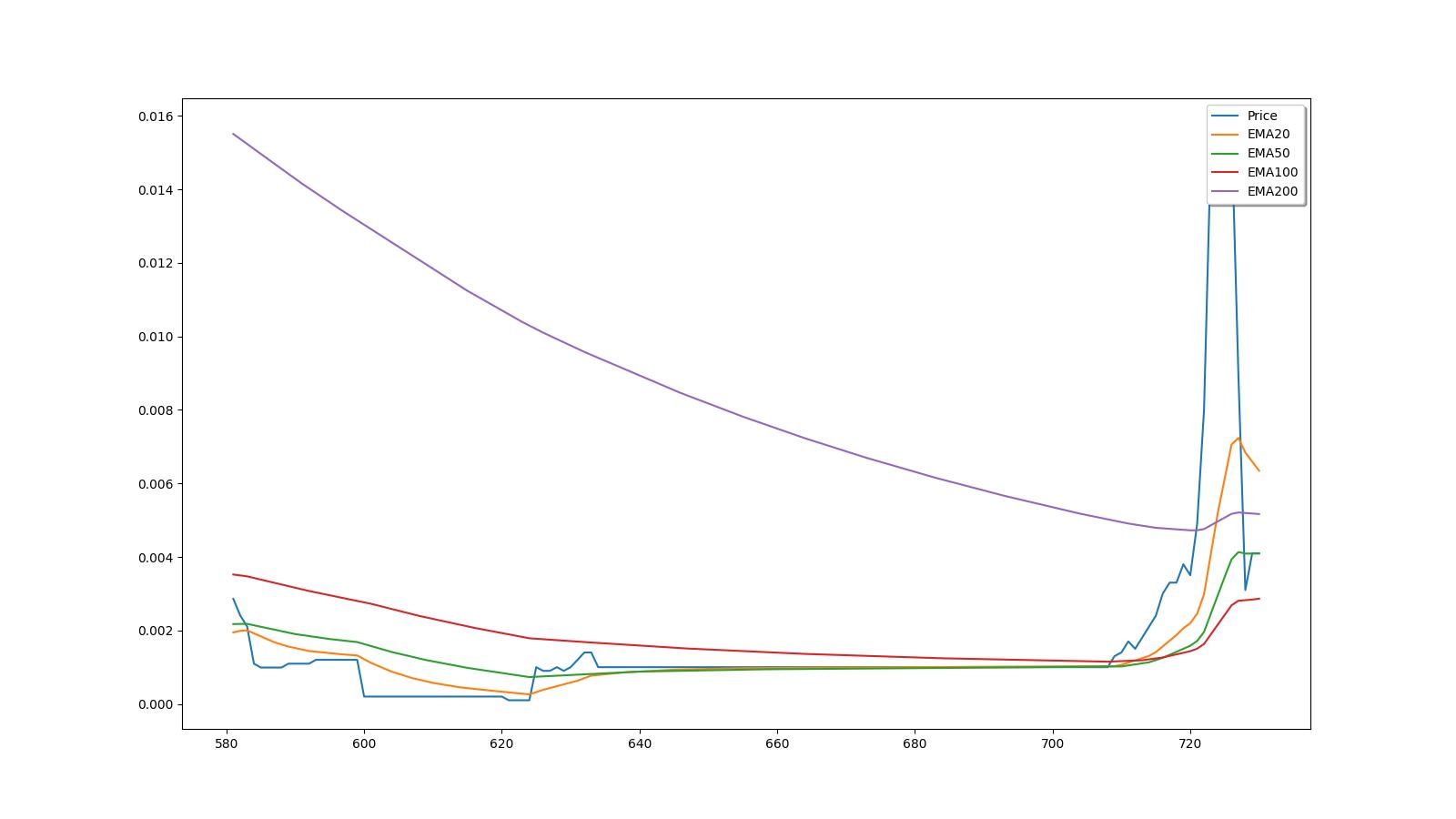 MMSS Exponential Moving Averages