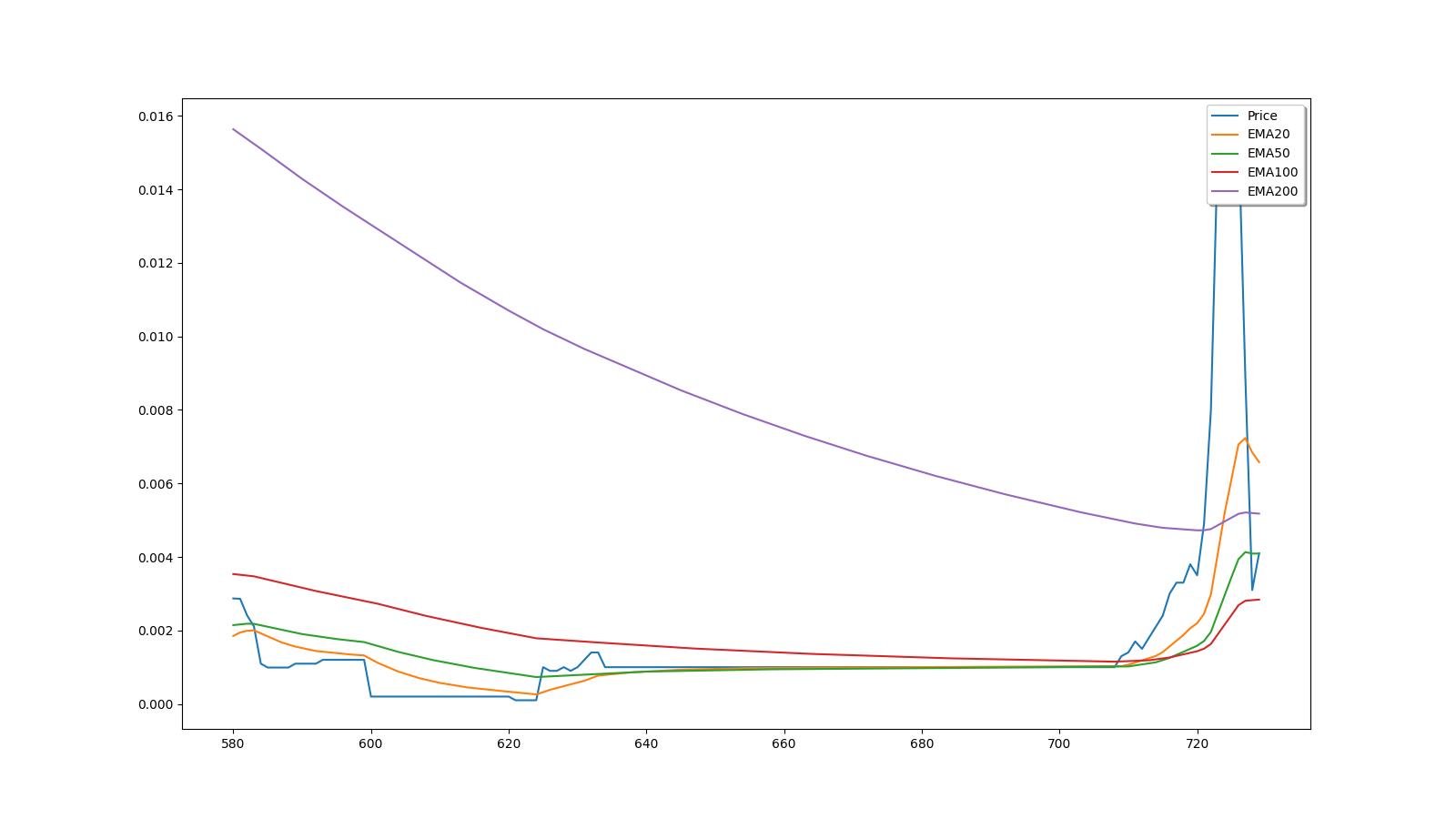 MMSS Exponential Moving Averages