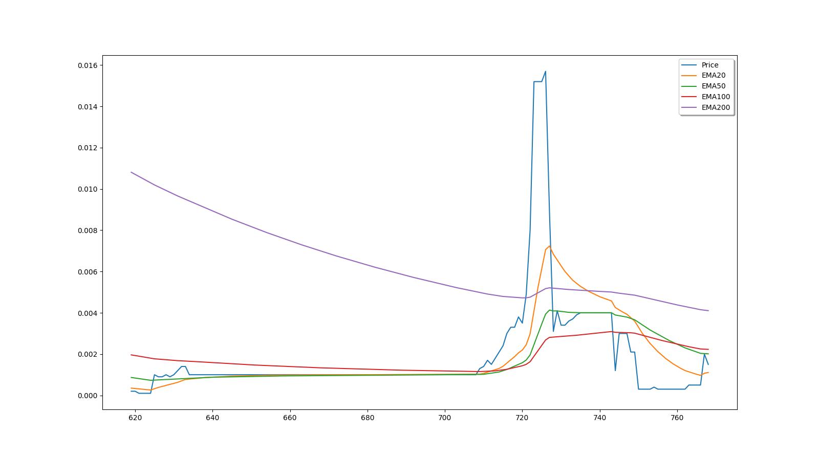 MMSS Exponential Moving Averages