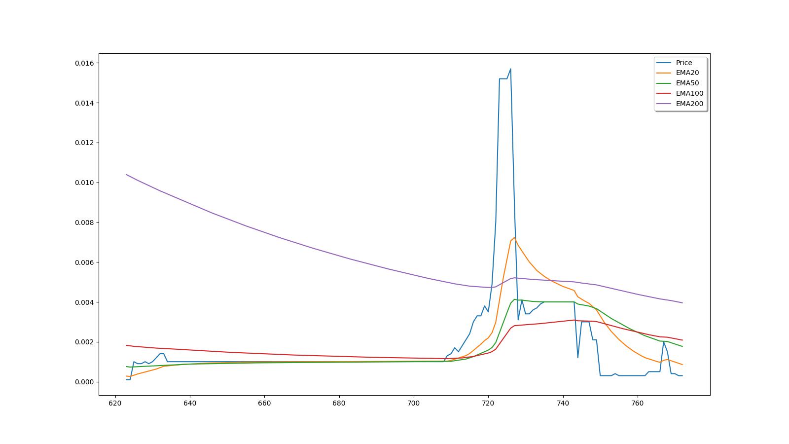 MMSS Exponential Moving Averages
