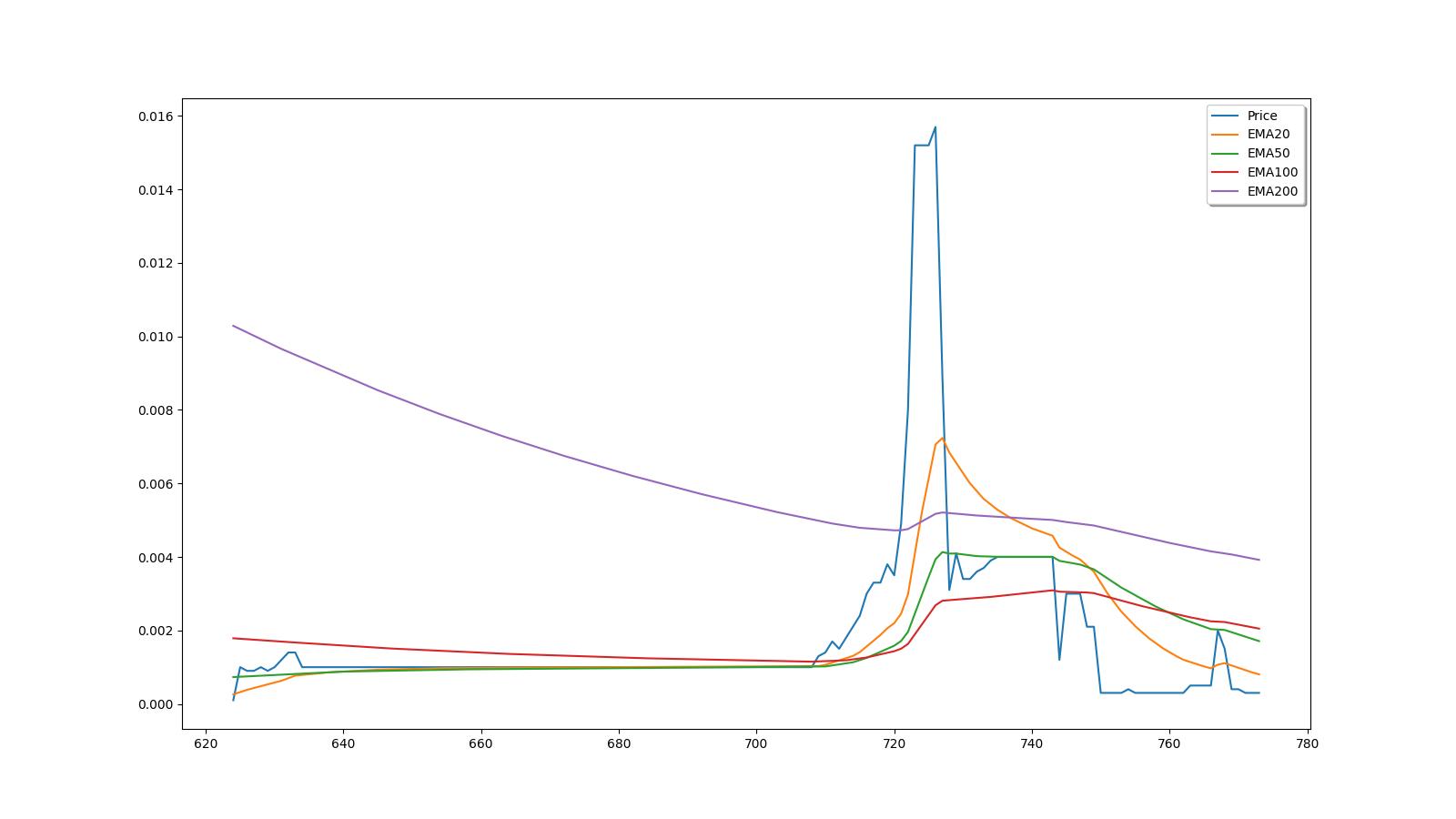 MMSS Exponential Moving Averages