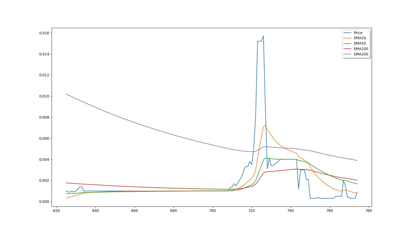 MMSS Exponential Moving Averages