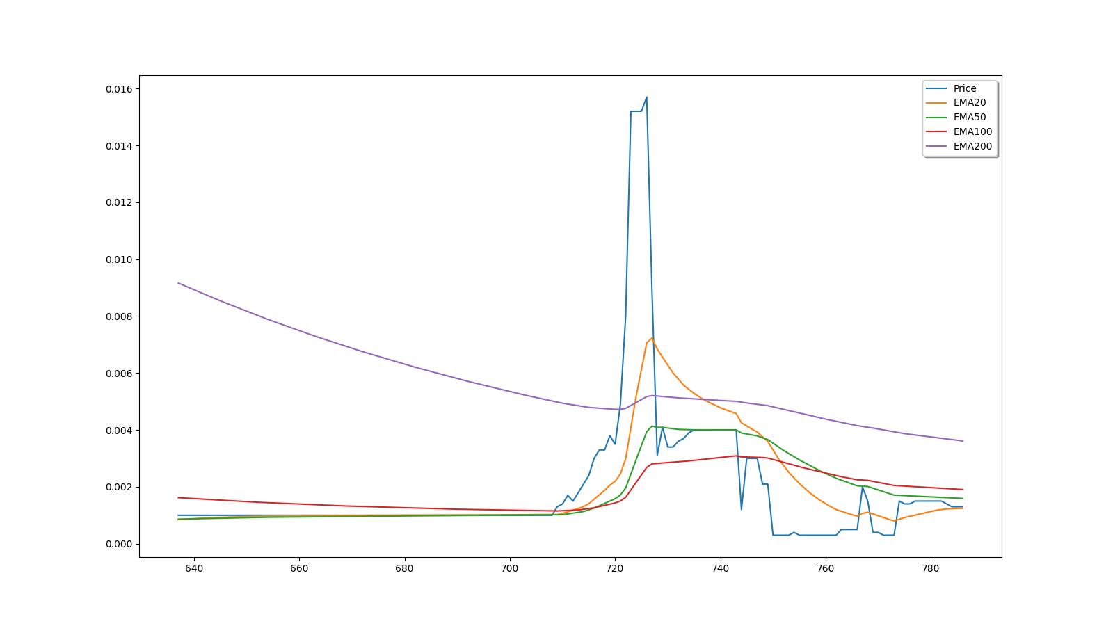 MMSS Exponential Moving Averages