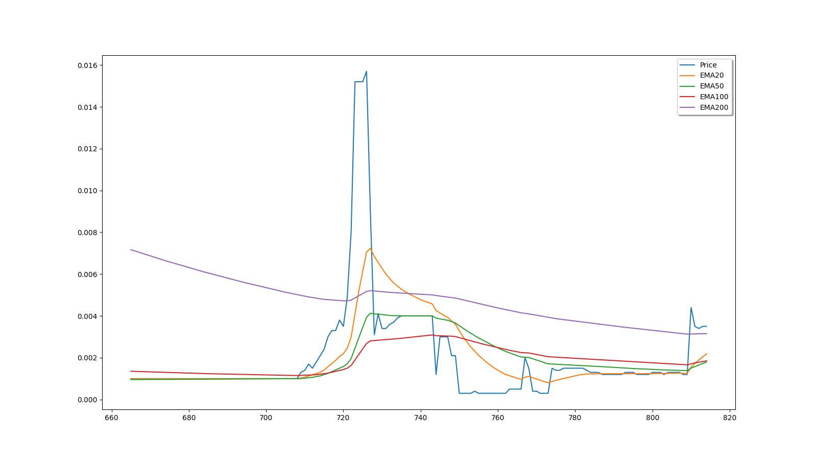MMSS Exponential Moving Averages